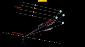 Understanding the Physics Behind Rainbows: A Complete Explanation ...