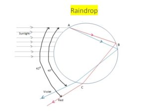 Understanding the Physics Behind Rainbows: A Complete Explanation ...