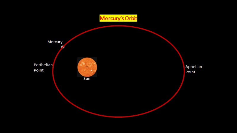 Planet Mercury - AmazingPhysicsForAll