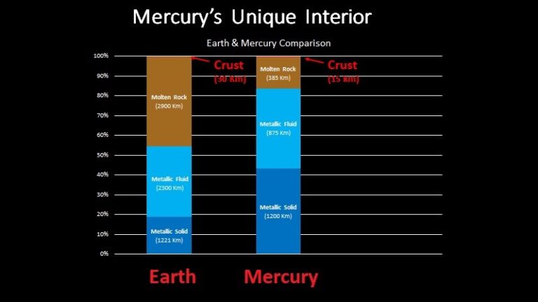 Planet Mercury - AmazingPhysicsForAll