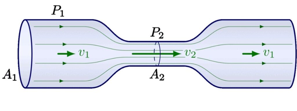 Bernoulli's Principle - AmazingPhysicsForAll